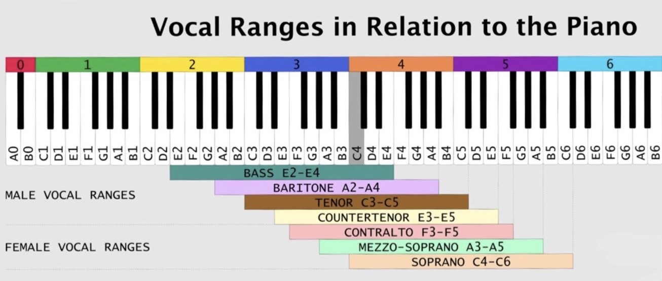 Find your vocal range – Silver Chord Choir